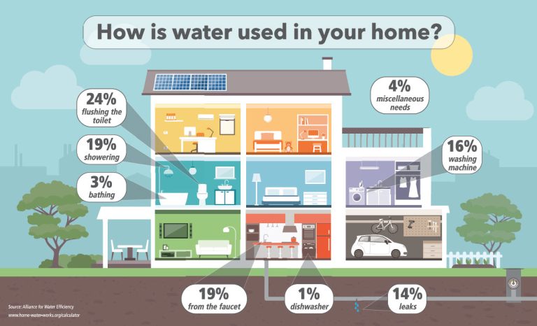 How is Water Used in My Home – Harris County Municipal Utility District 374